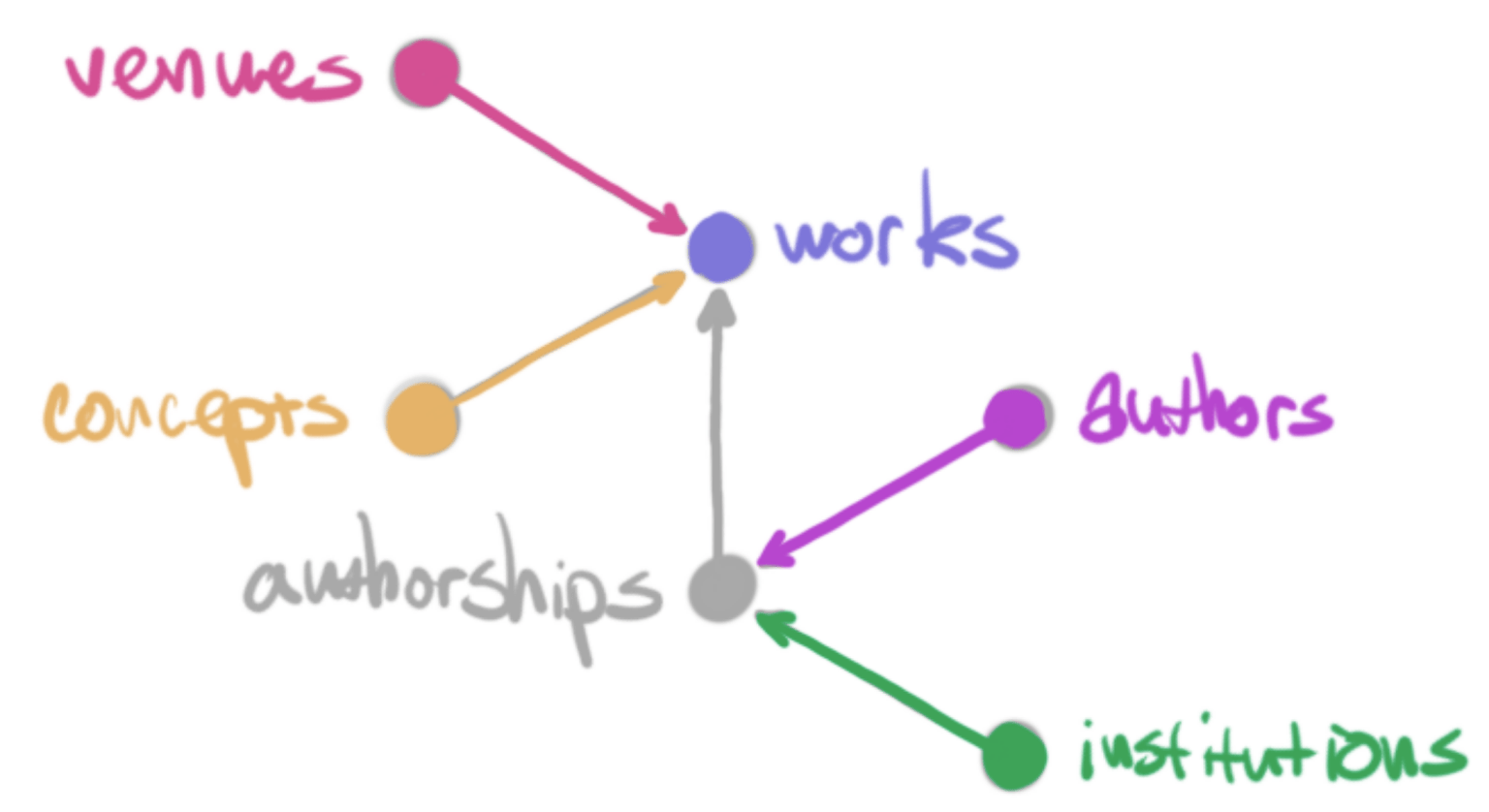 Open Access Basics: Was ist OpenAlex? - Open Access Brandenburg